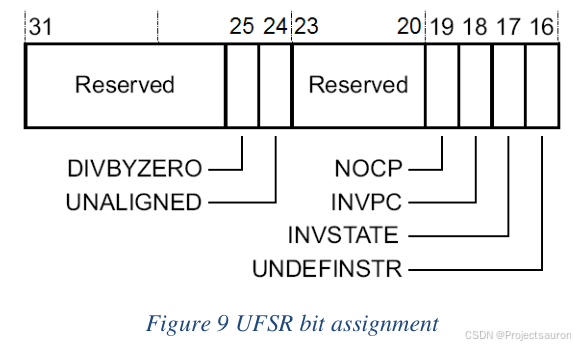 Cortex-M3/M4/M7 芯片 Fault 分析原理与实战 - Yuxxxxxxxxxx