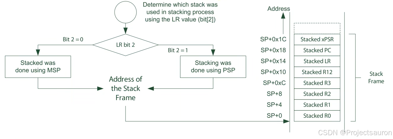Cortex-M3/M4/M7 芯片 Fault 分析原理与实战 - Yuxxxxxxxxxx
