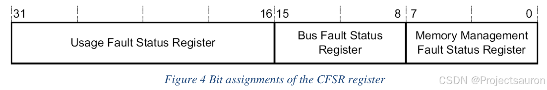 Cortex-M3/M4/M7 芯片 Fault 分析原理与实战 - Yuxxxxxxxxxx