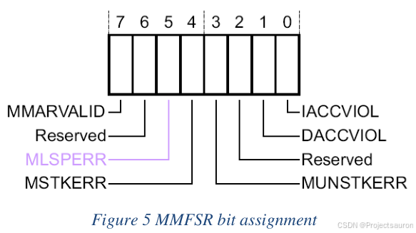 Cortex-M3/M4/M7 芯片 Fault 分析原理与实战 - Yuxxxxxxxxxx