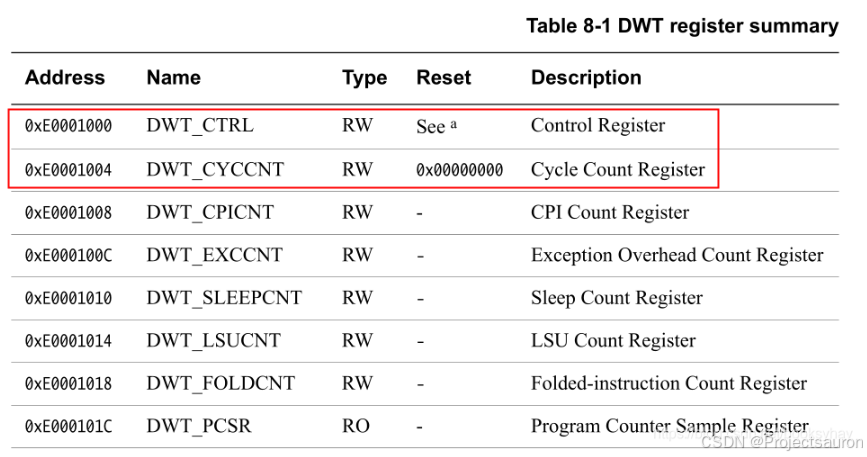 【STM32】通过 DWT 实现毫秒级延时 - Yuxxxxxxxxxx